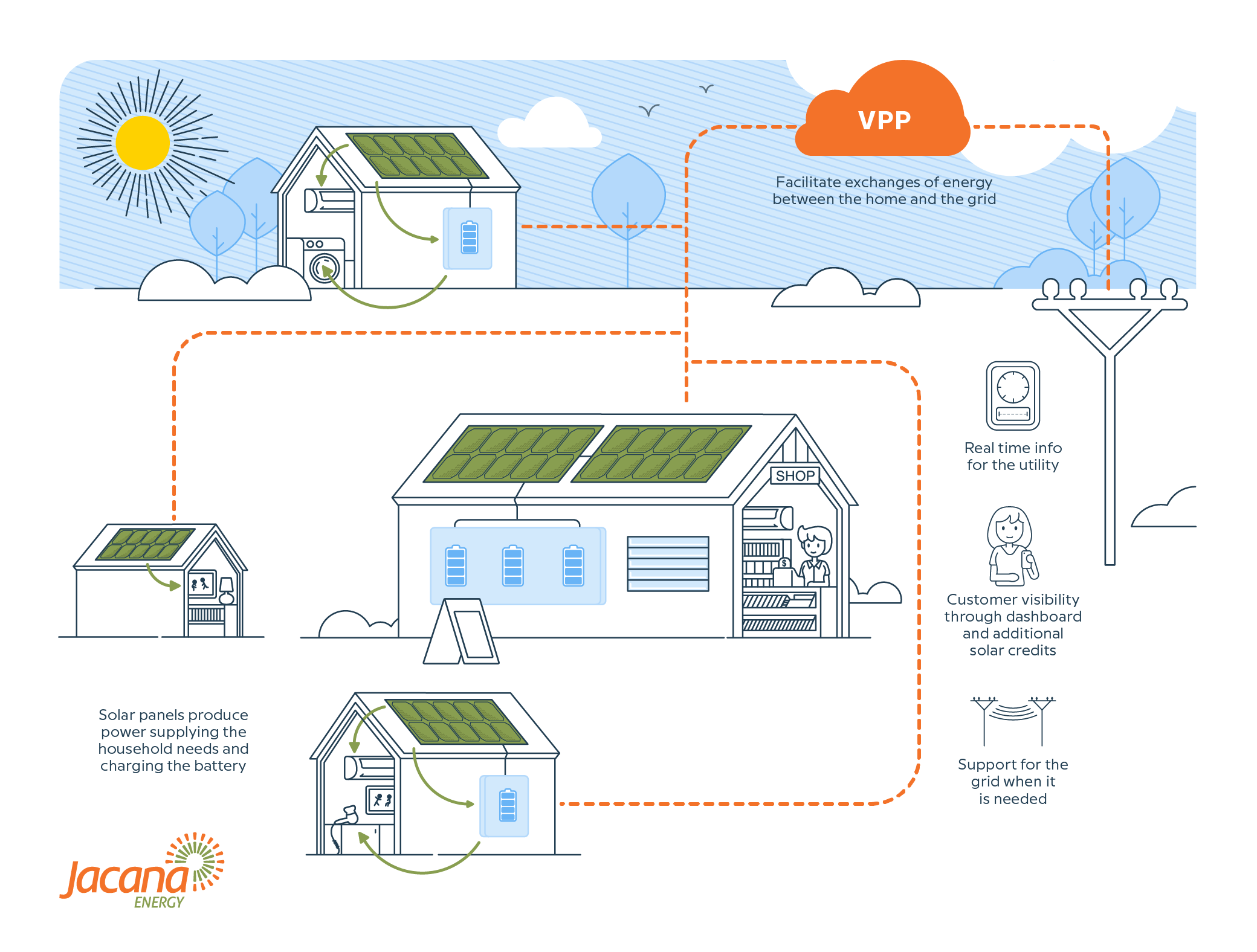 Virtual Power Plant (VPP) | Jacana Energy Virtual Power Plant (VPP) | Jacana Energy